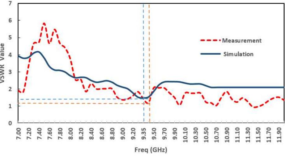 Comparison of vswr simulation results with measurement
