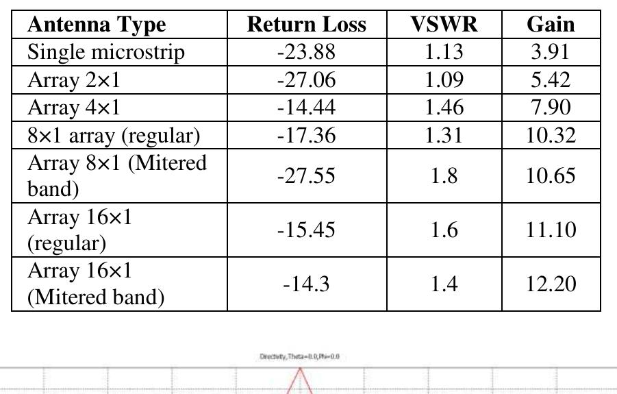 Table 4 - Design Analysis of Microstrip Rectangular Patch