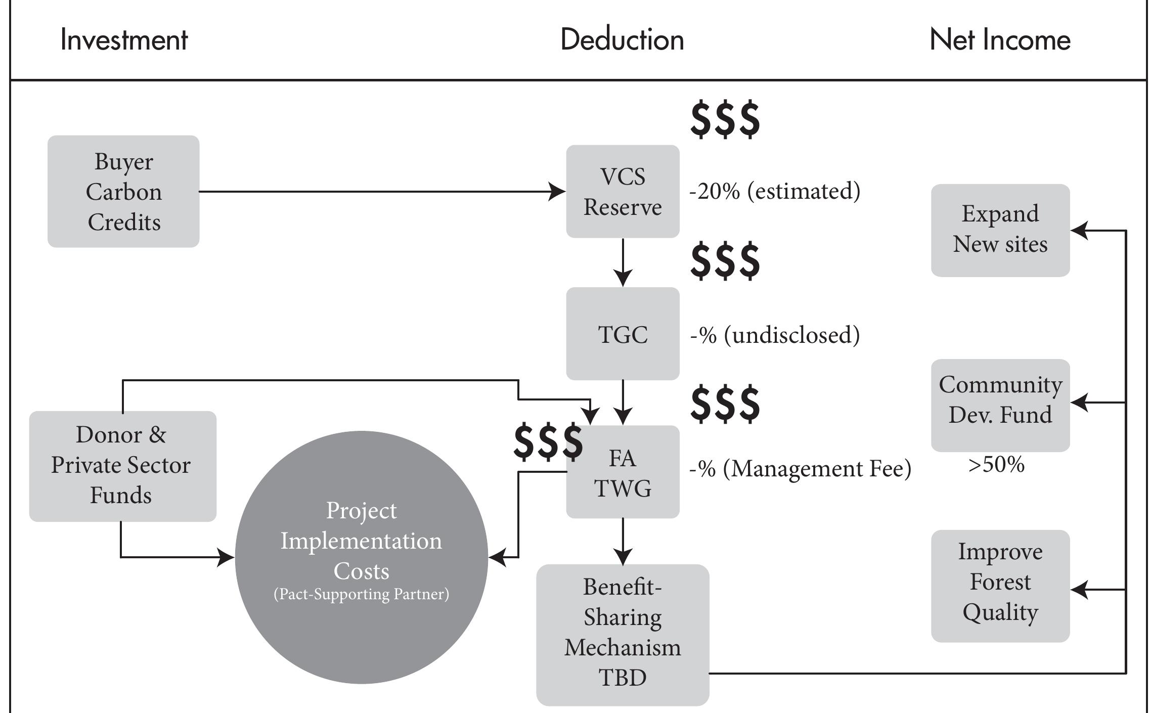Fund flow diagram. this diagram shows how revenues will flow