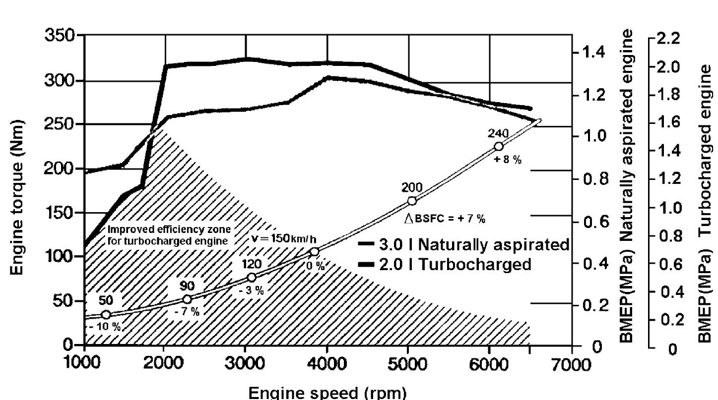 Comparison fuel consumption of a turbocharged and a