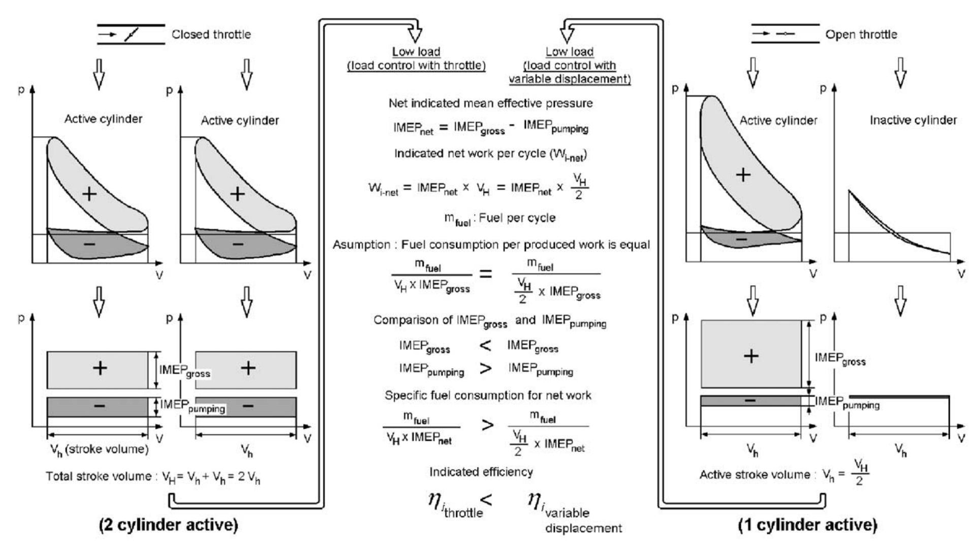 Schematic comparison of a 2 cylinder si engine p—v diagrams