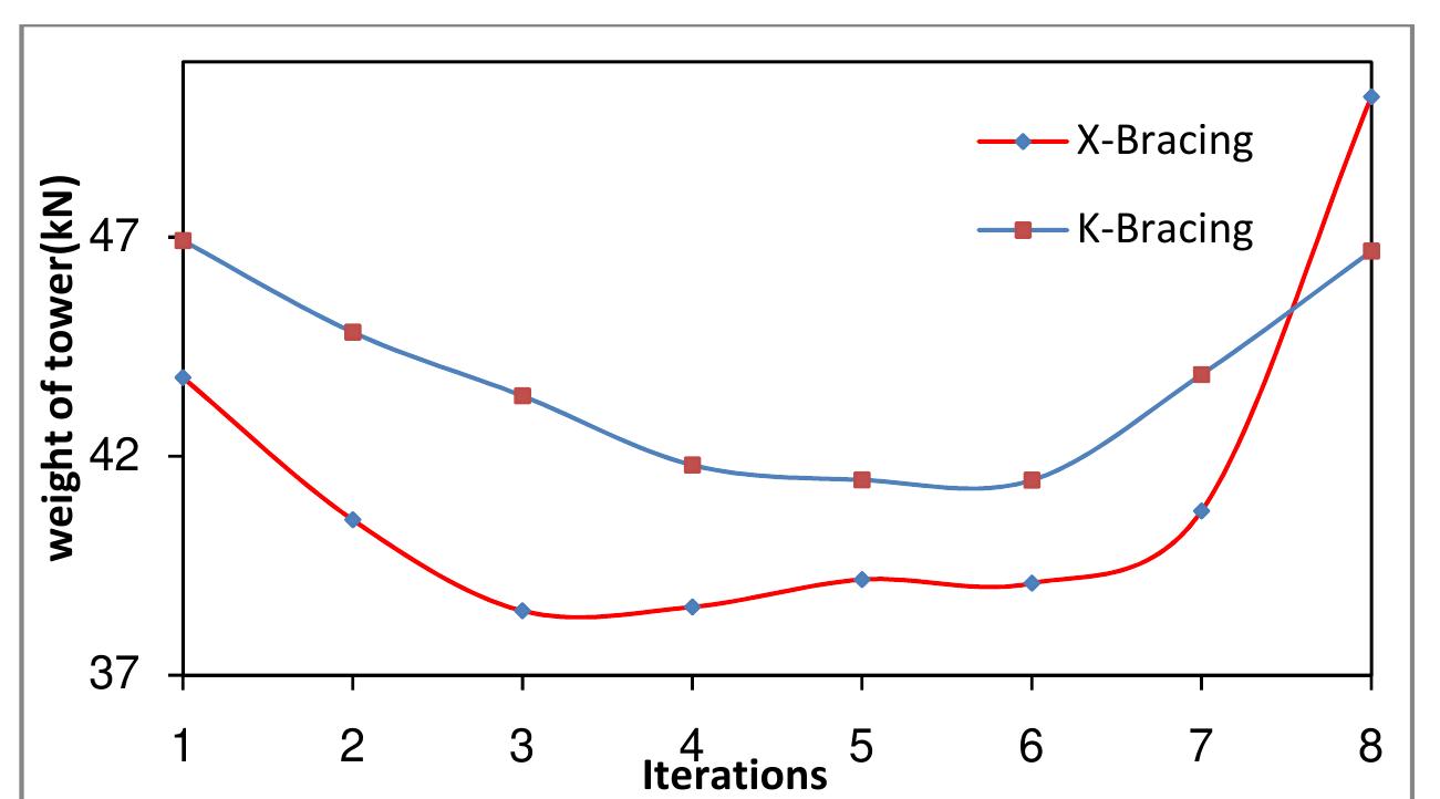 Figure 2 - from Optimum Design of Transmission Towers