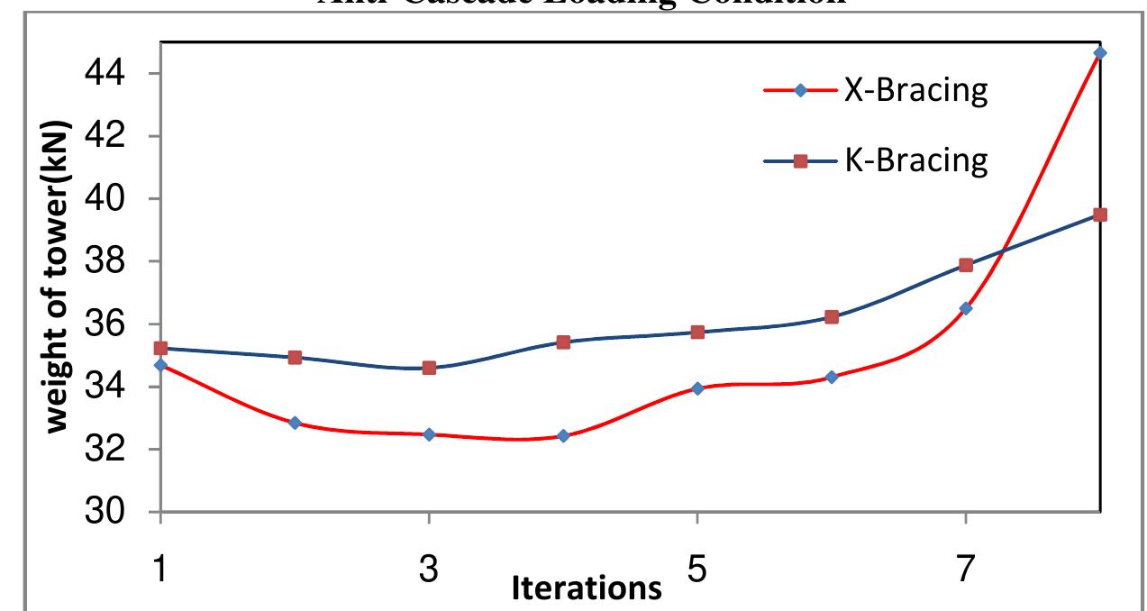 Comparison between x and k-bracing for 1s2 tower with pipe