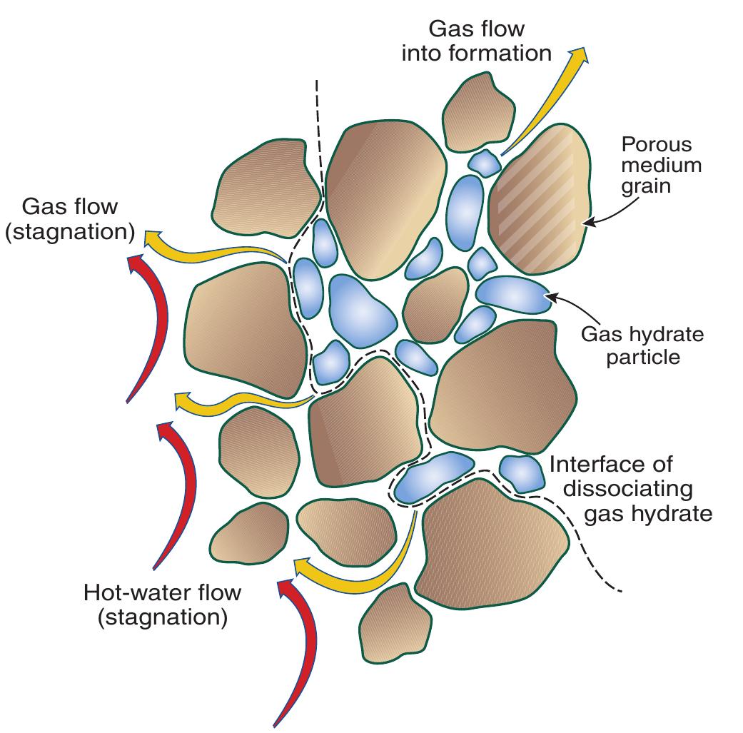 Schematic diagram of flow stagnation and gas escape into the