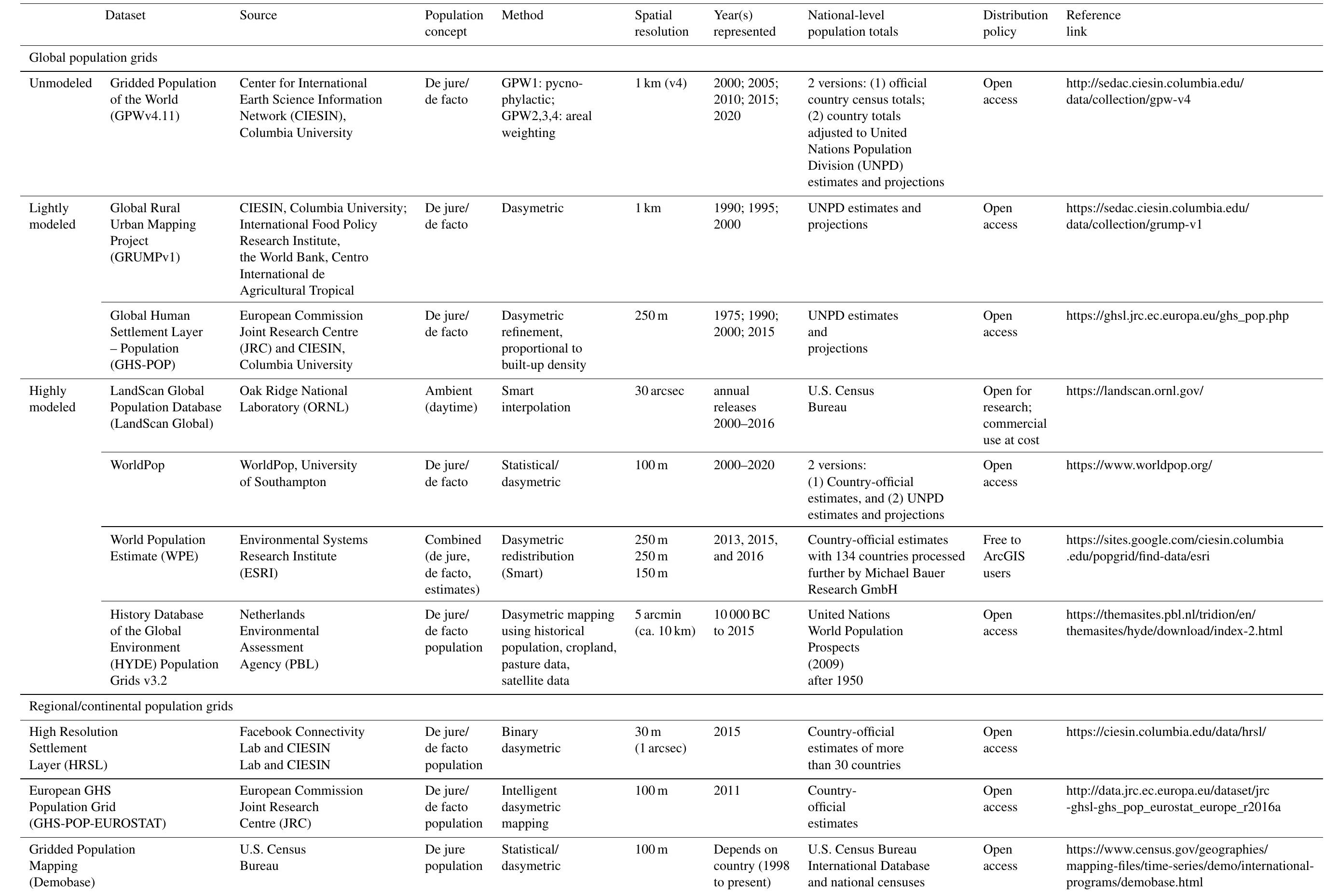 Detailed characteristics and availability of the datasets