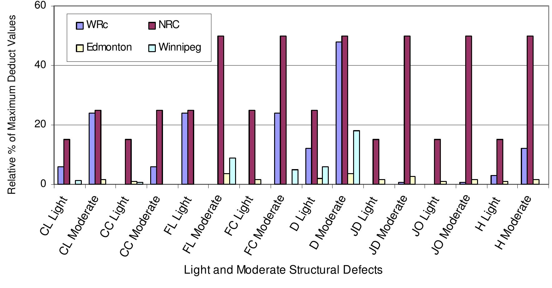 Comparison of light and moderate structural defects figures