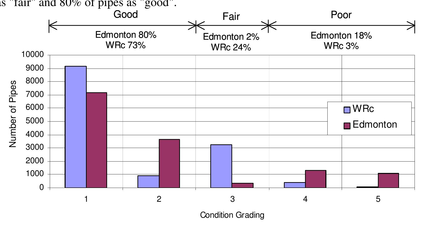 Edmonton’s condition grades mapped to wrc protocol