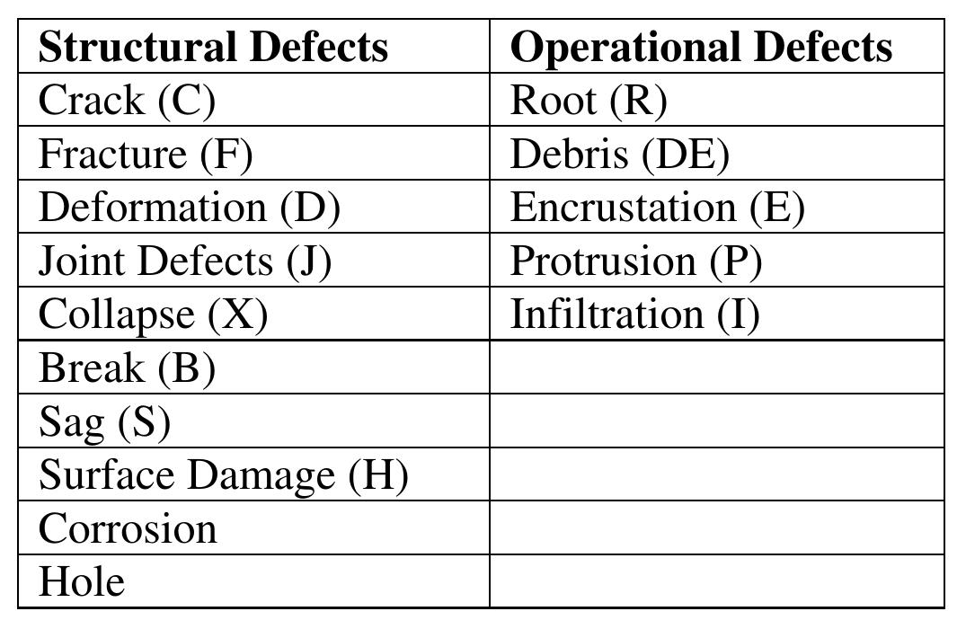 Common Defects In Sewer Systems Wrc Each Defect Identified