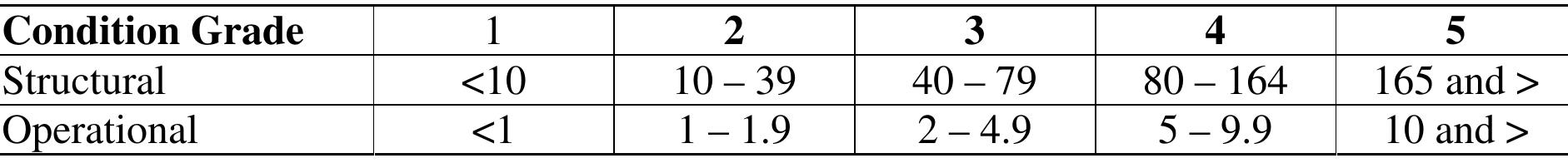 Deduct value ranges for condition grades