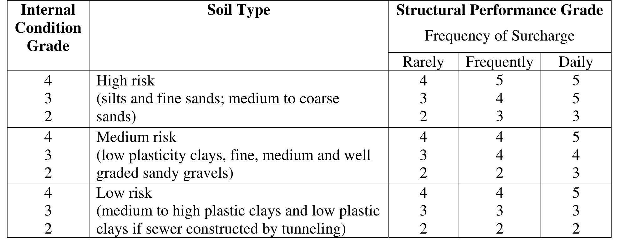 Effects of soil types and frequency of surcharge on spg