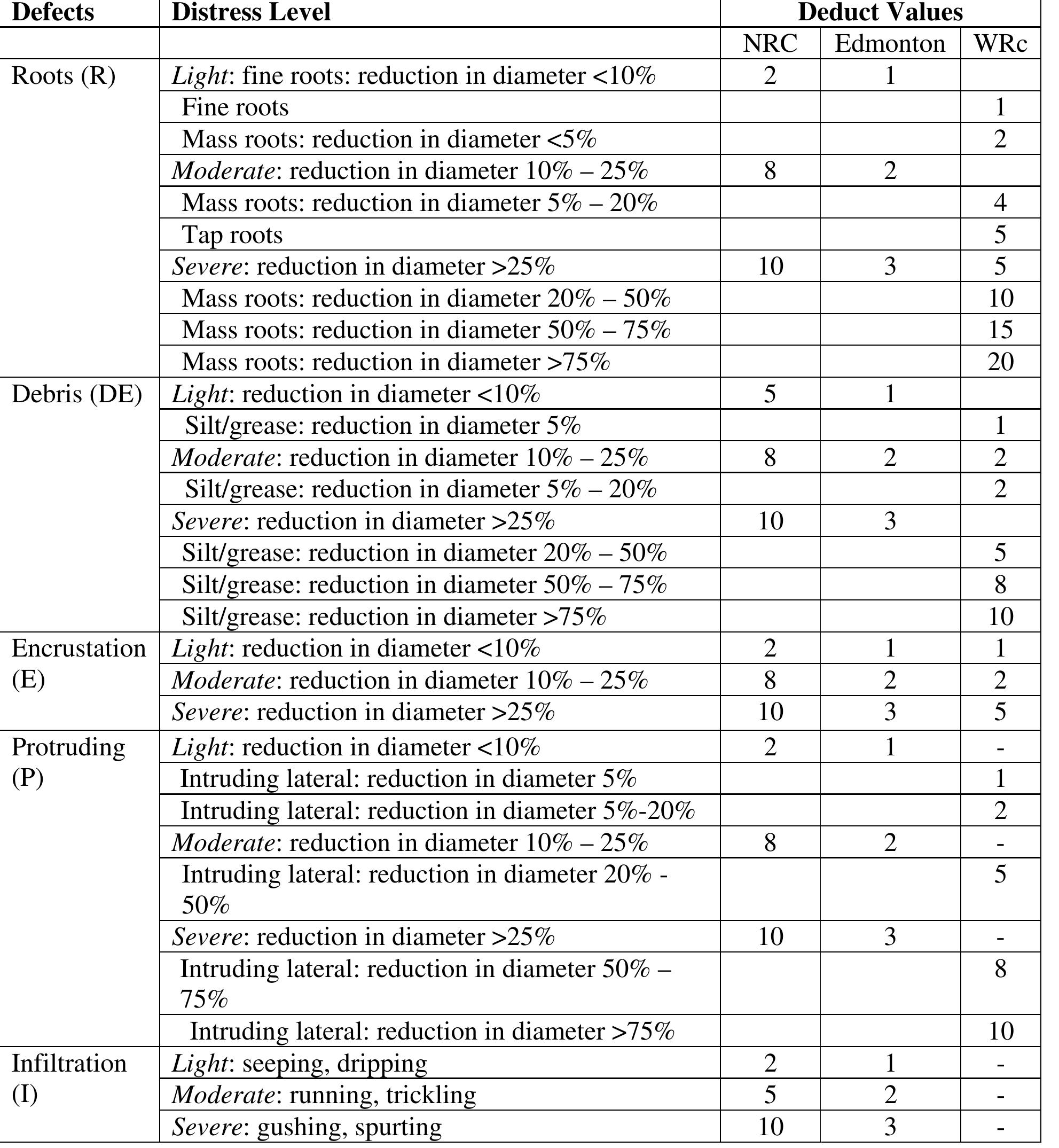 Comparison of deduct values for operational defects