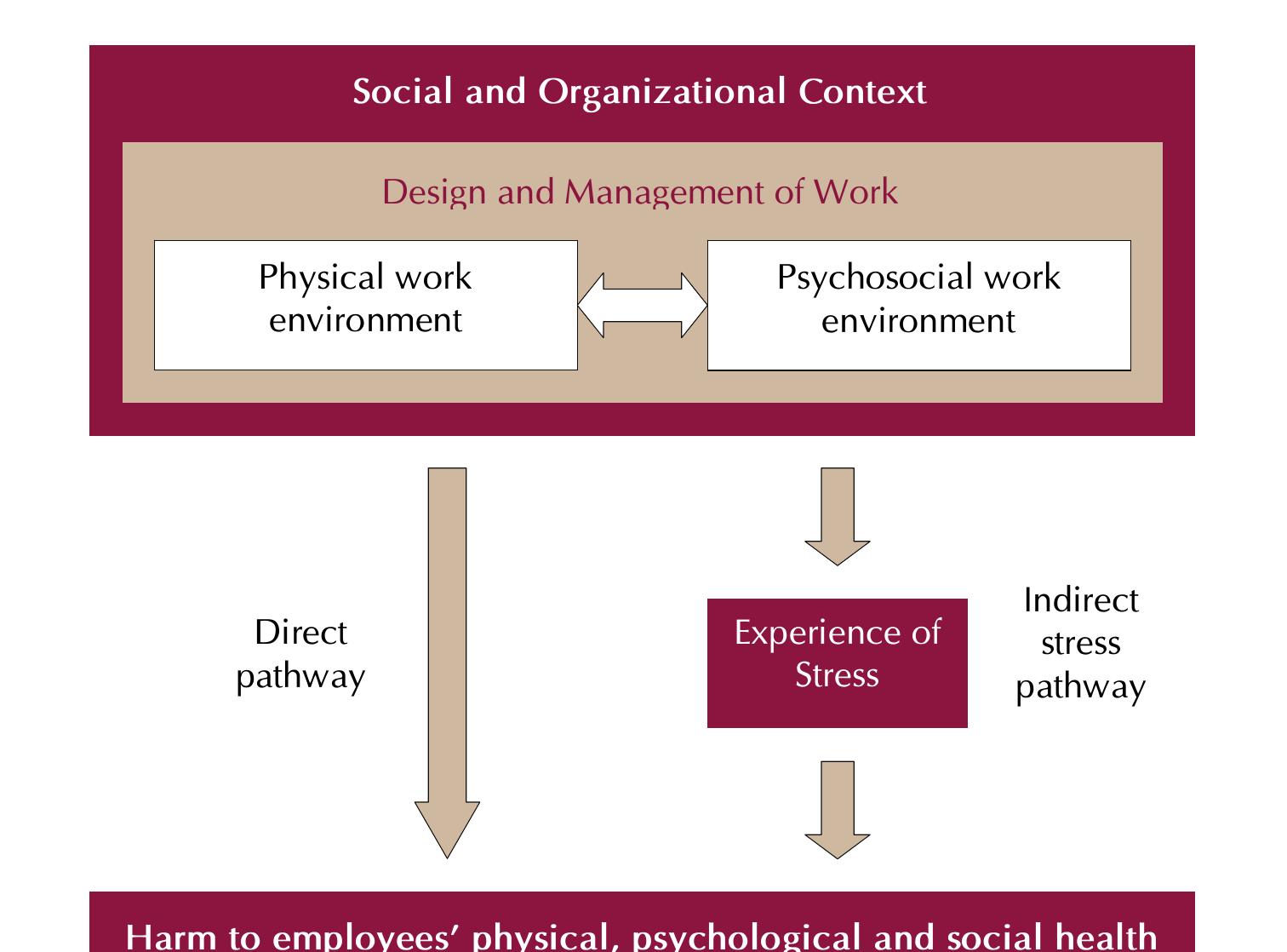 Psychosocial work environment exposure to physical and