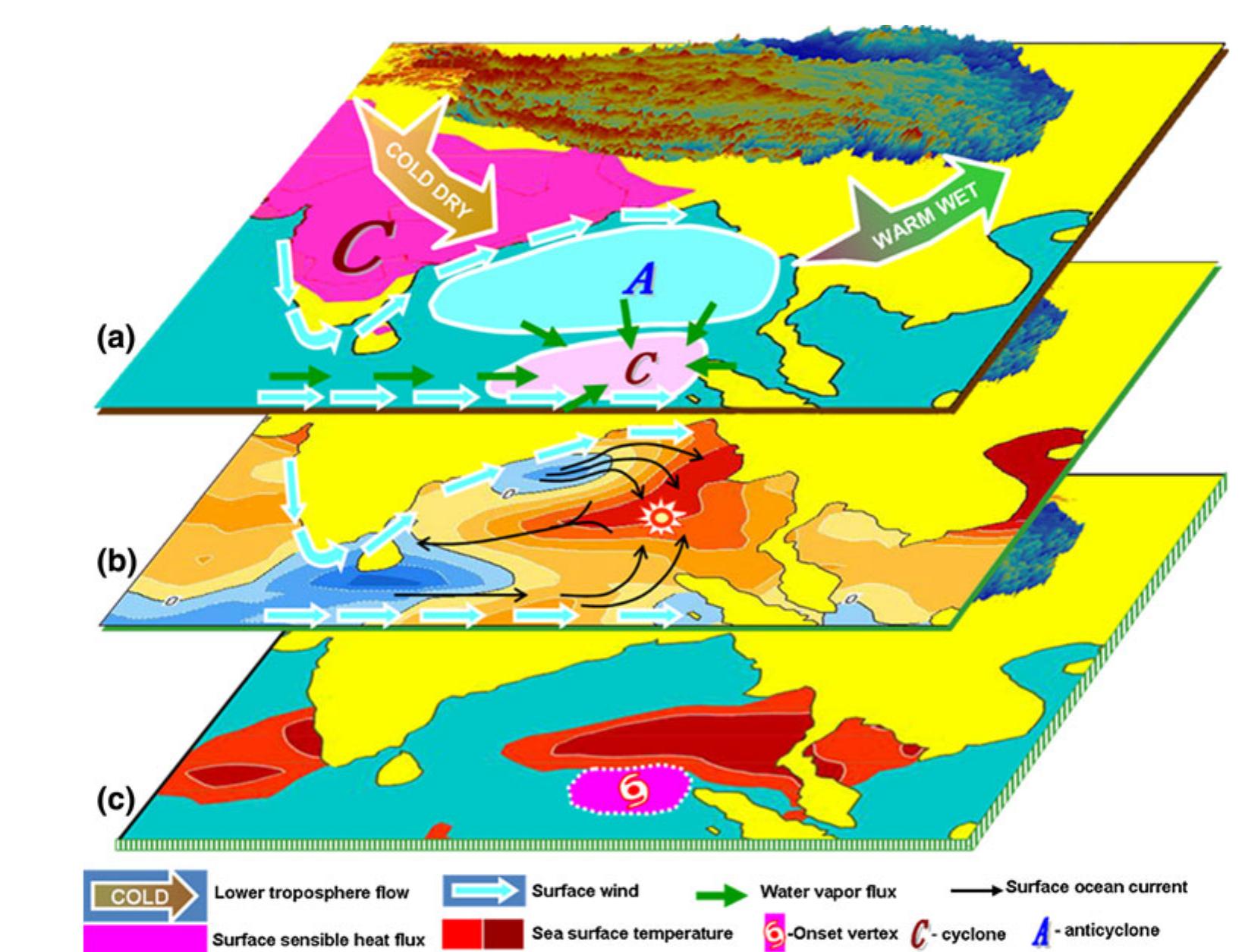 Schematic diagram showing the formation of the bob monsoon