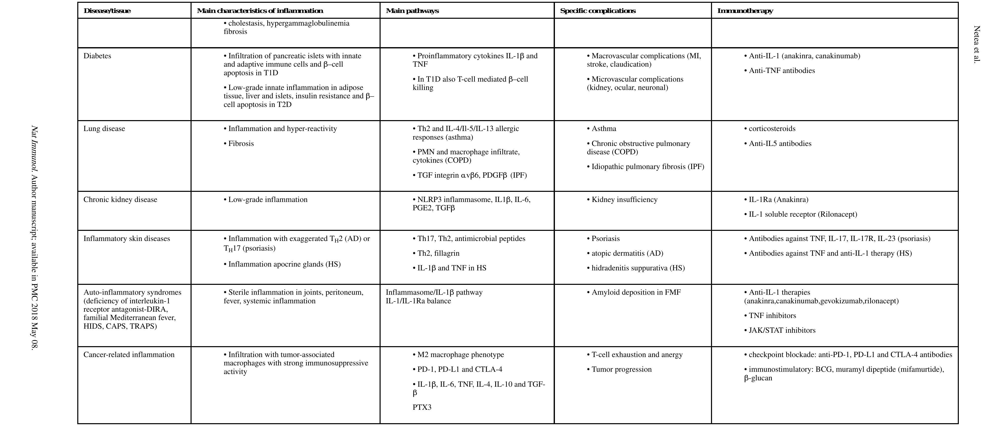 Table 2 - A guiding map for inflammation