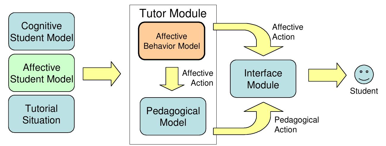 Block diagram of the affective behavior model. once the