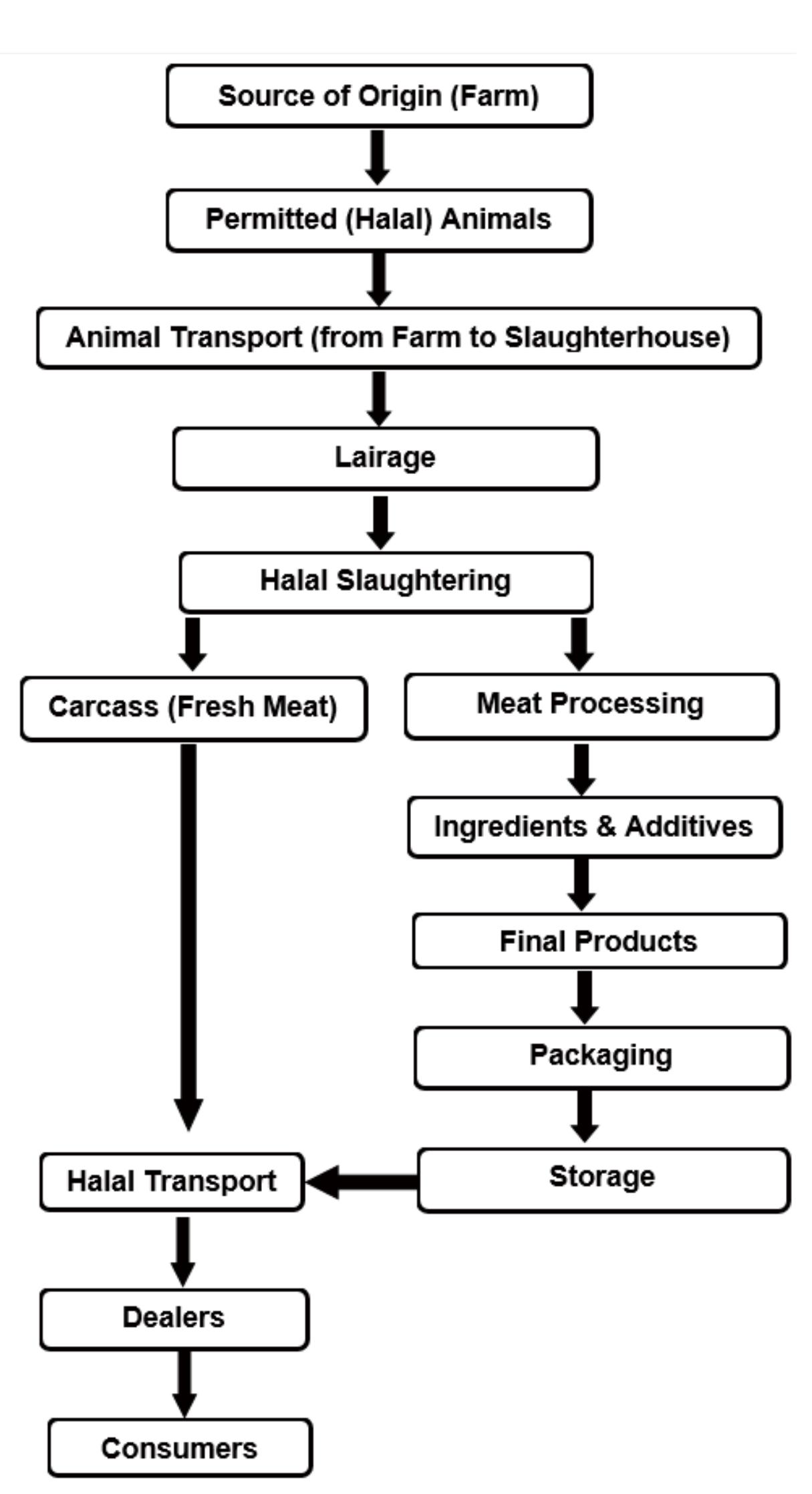 Simple structure of the halal and tayyib meat supply chain.