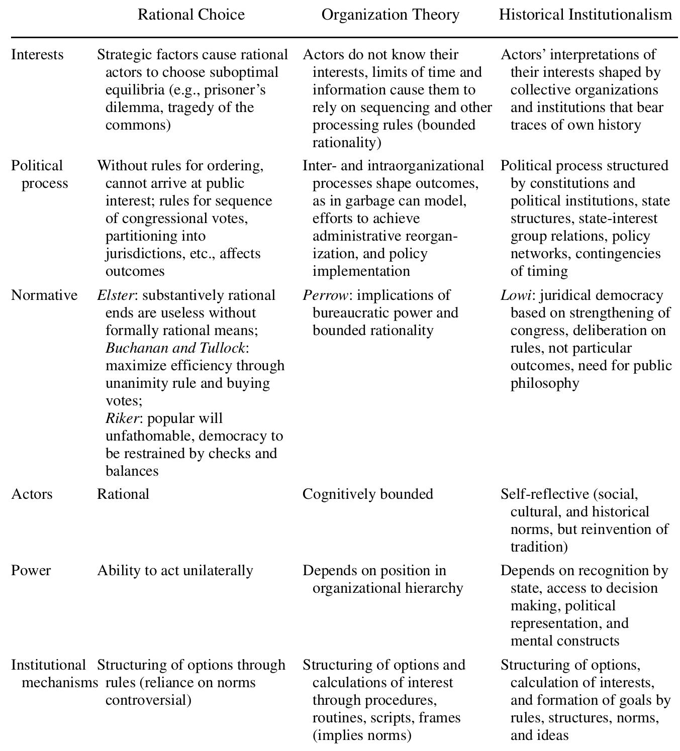 Types of “new” institutionalists: similarities and