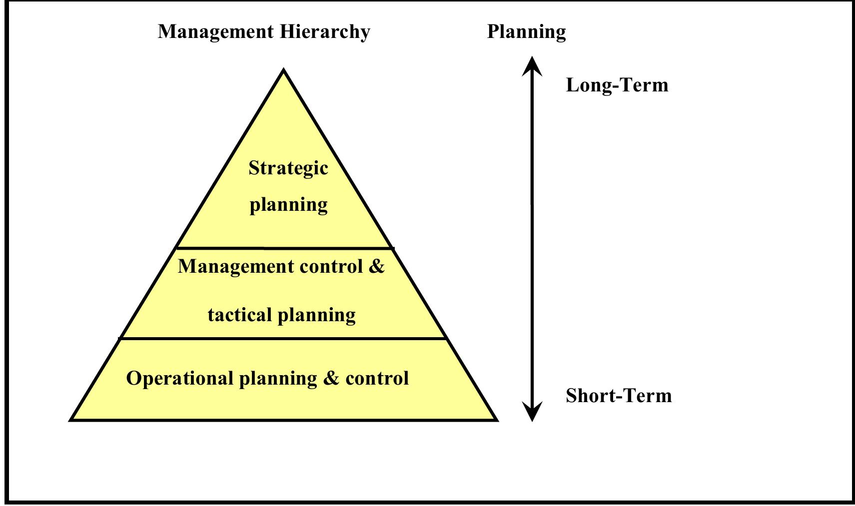 Levels & planning horizons of management activities (robson,