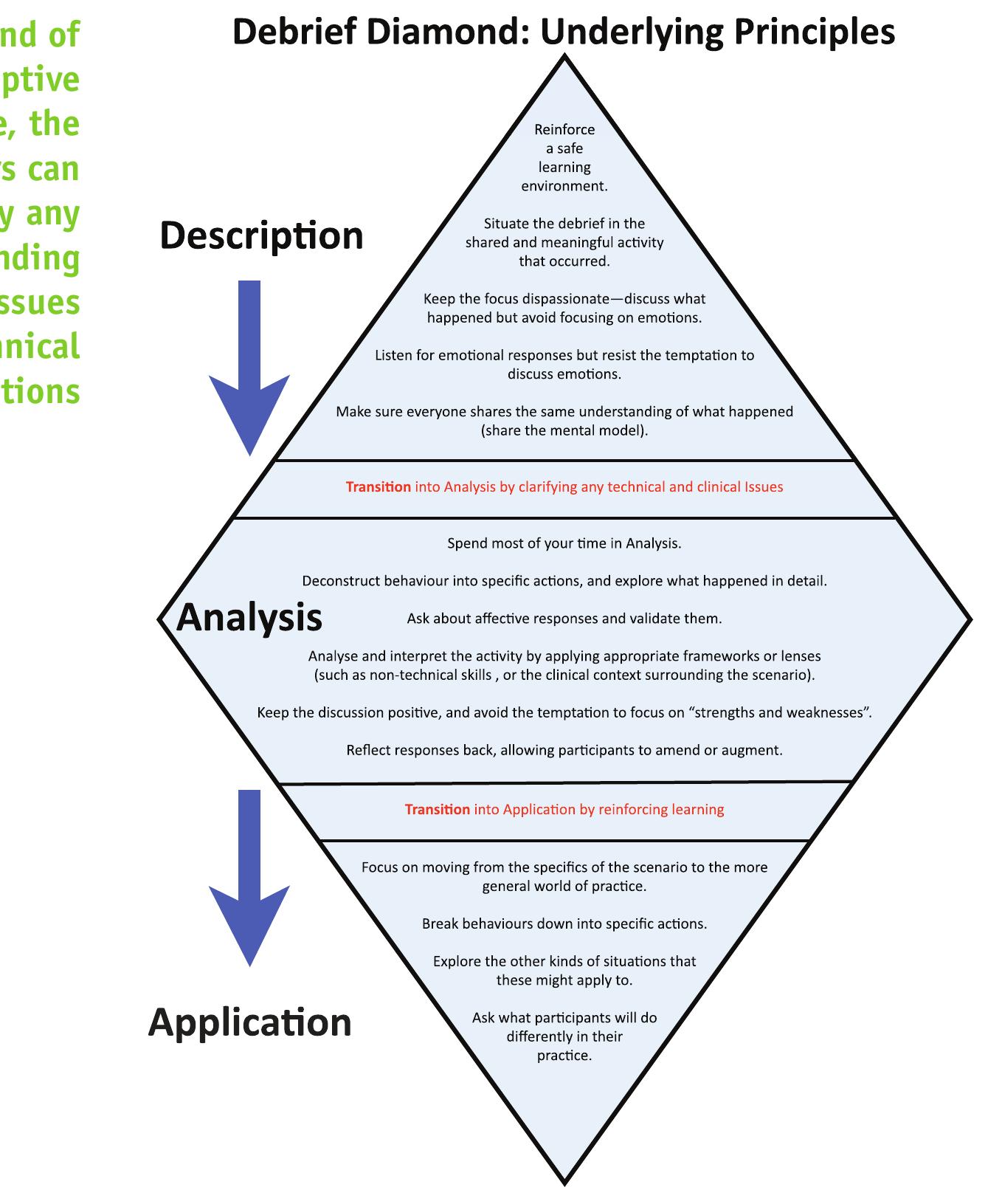 (PDF) ‘The Diamond’: a structure for simulation debrief