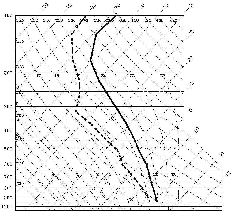 A.2. skew t-log p diagram showing the temperature (solid