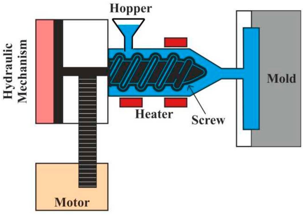 Injection molding process.