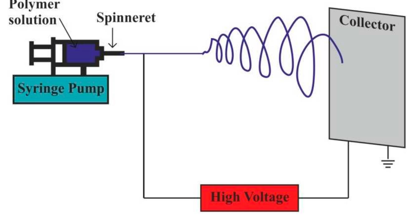 Electrospinning process.