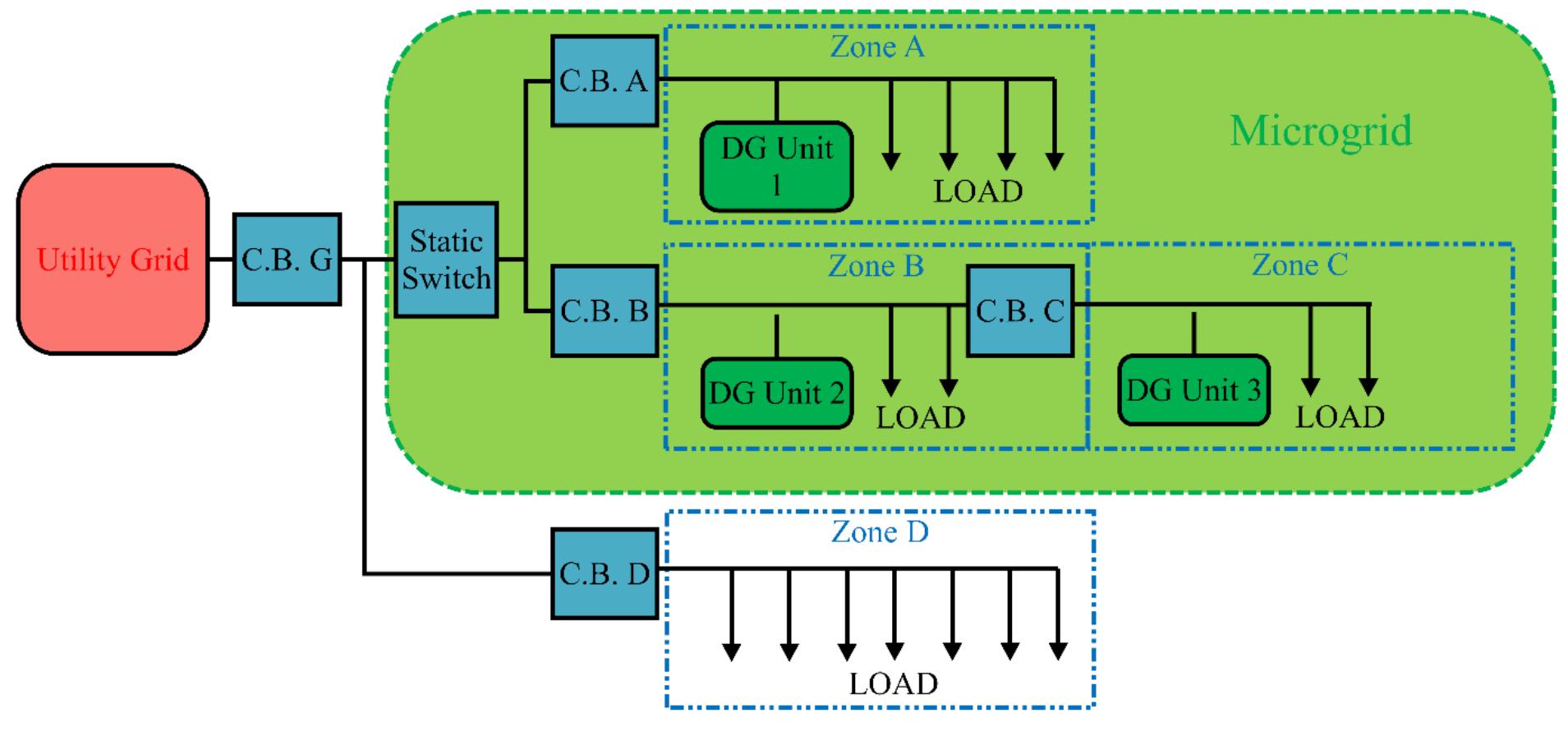 Single-line diagram of a microgrid. in case of a fault in