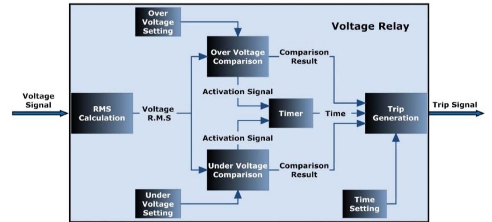 Block diagram of the voltage-relay model.