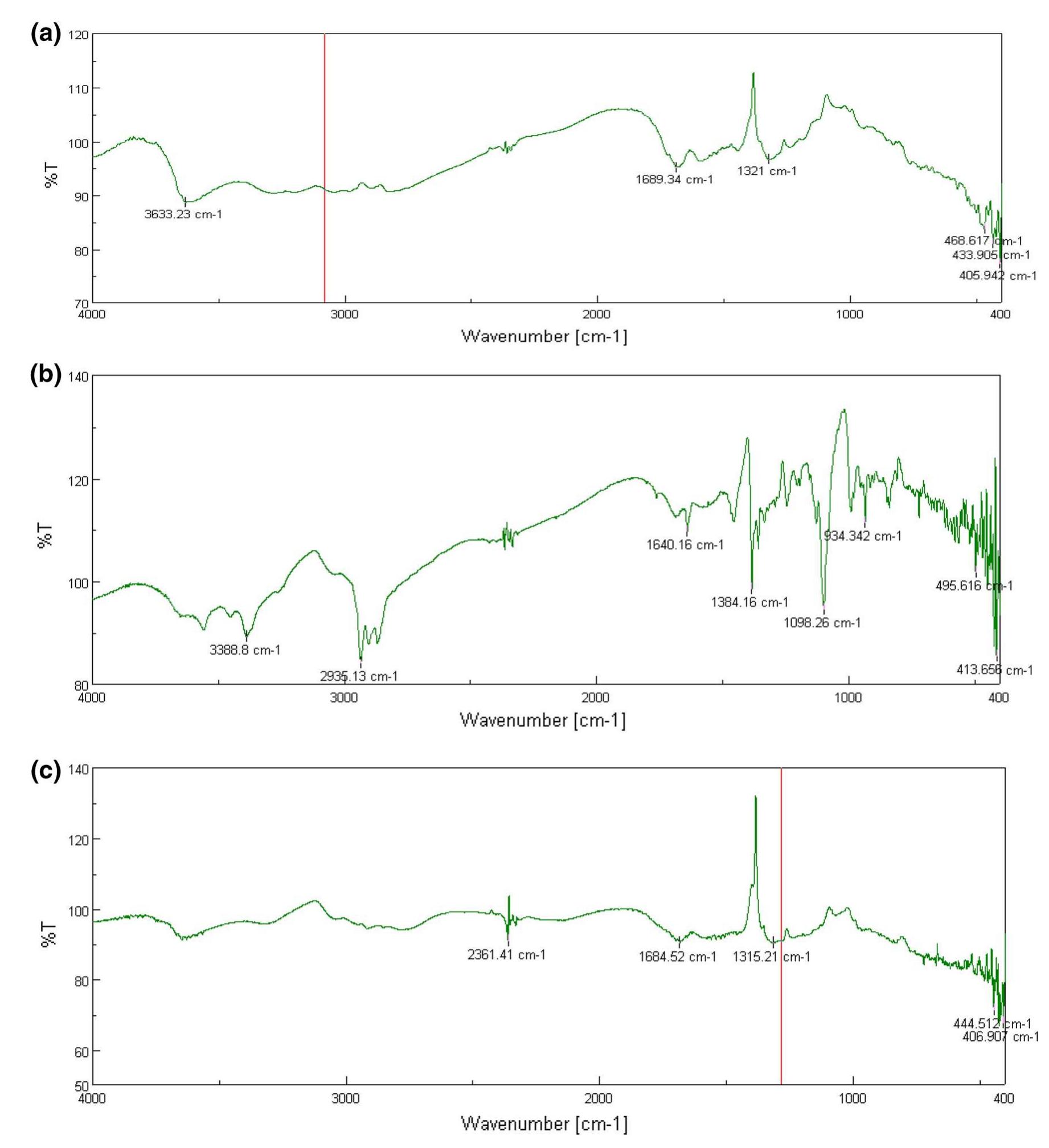 Ftir spectra of a phoa, b loaded phoa and ¢ eluted phoa