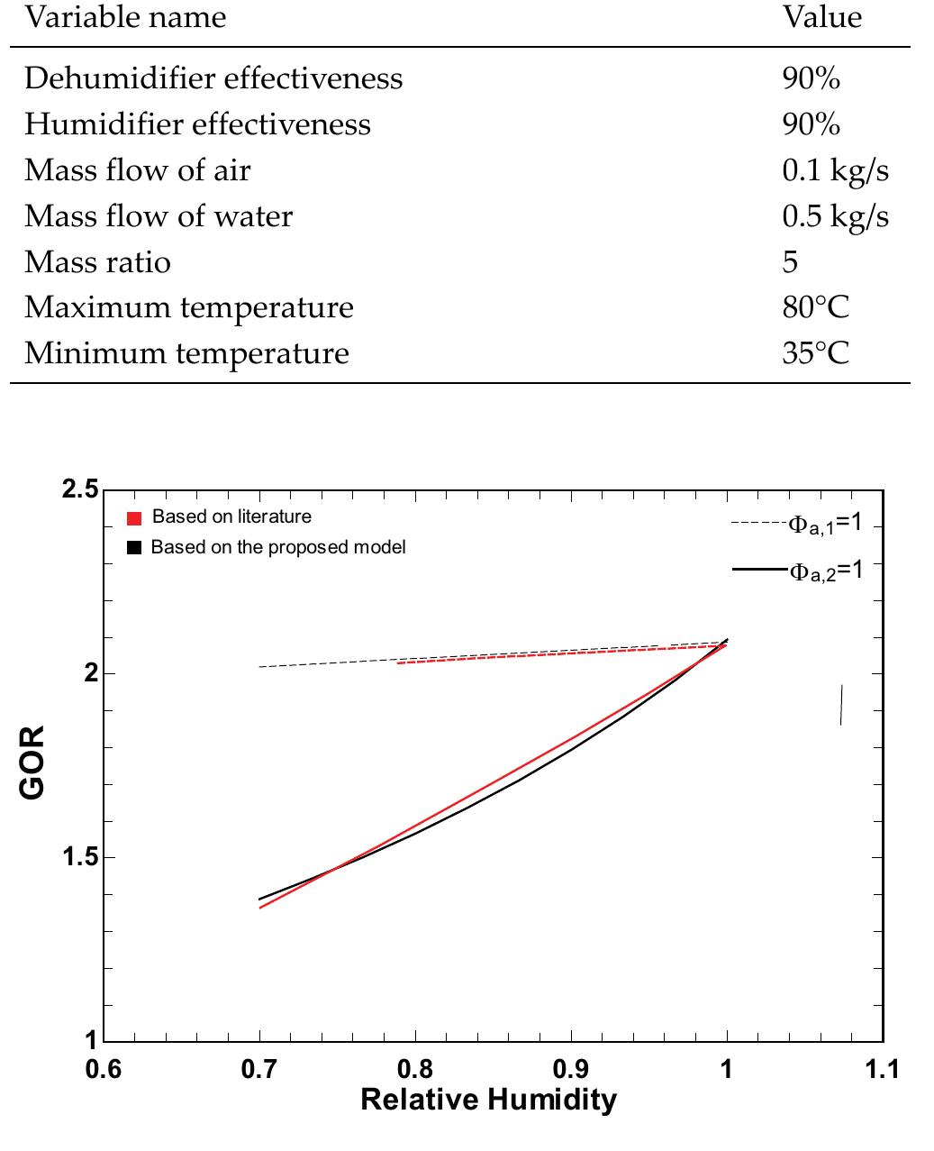 Comparison of gor vs. relative humidity plot obtained using