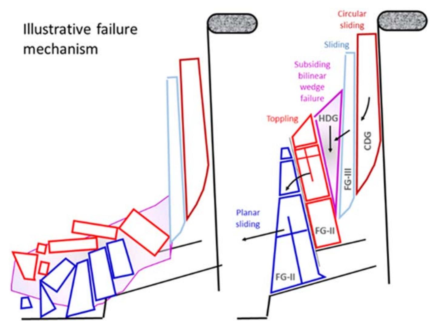 Drawing of mechanism of failure with the position of blocks