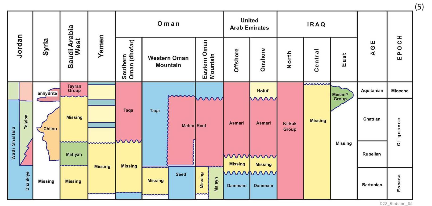 Figure 3 - Regional stratigraphy, facies distribution, and