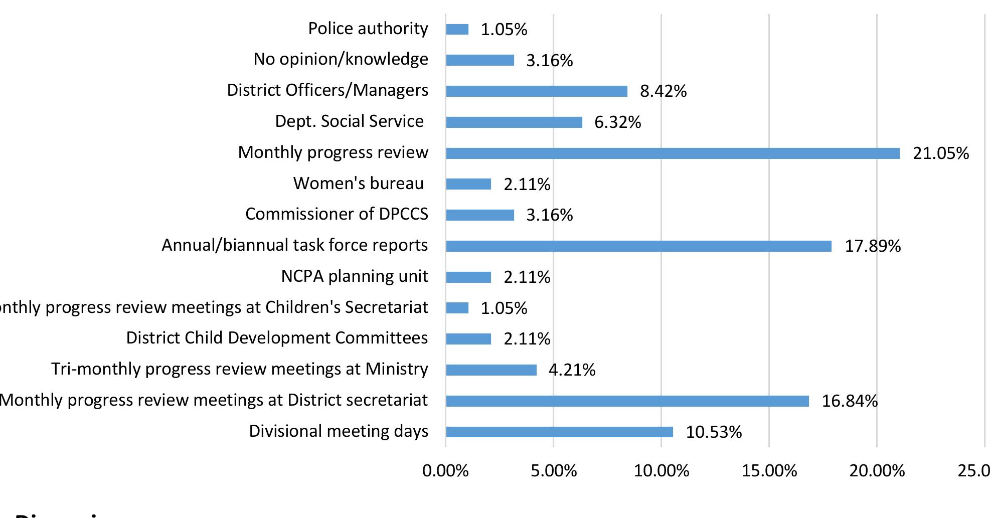-12: work plan progression of divisional level officers the