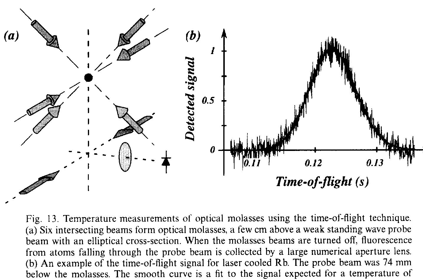 The most frequently used technique for measuring