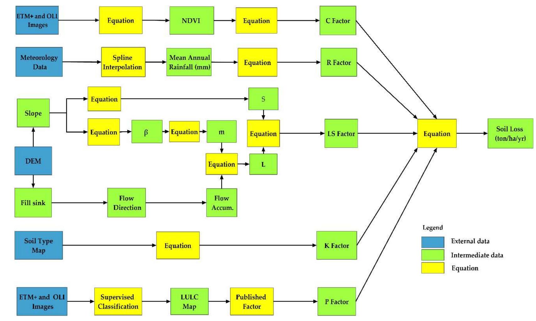 Flowchart of the rusle model developed in the arcgis