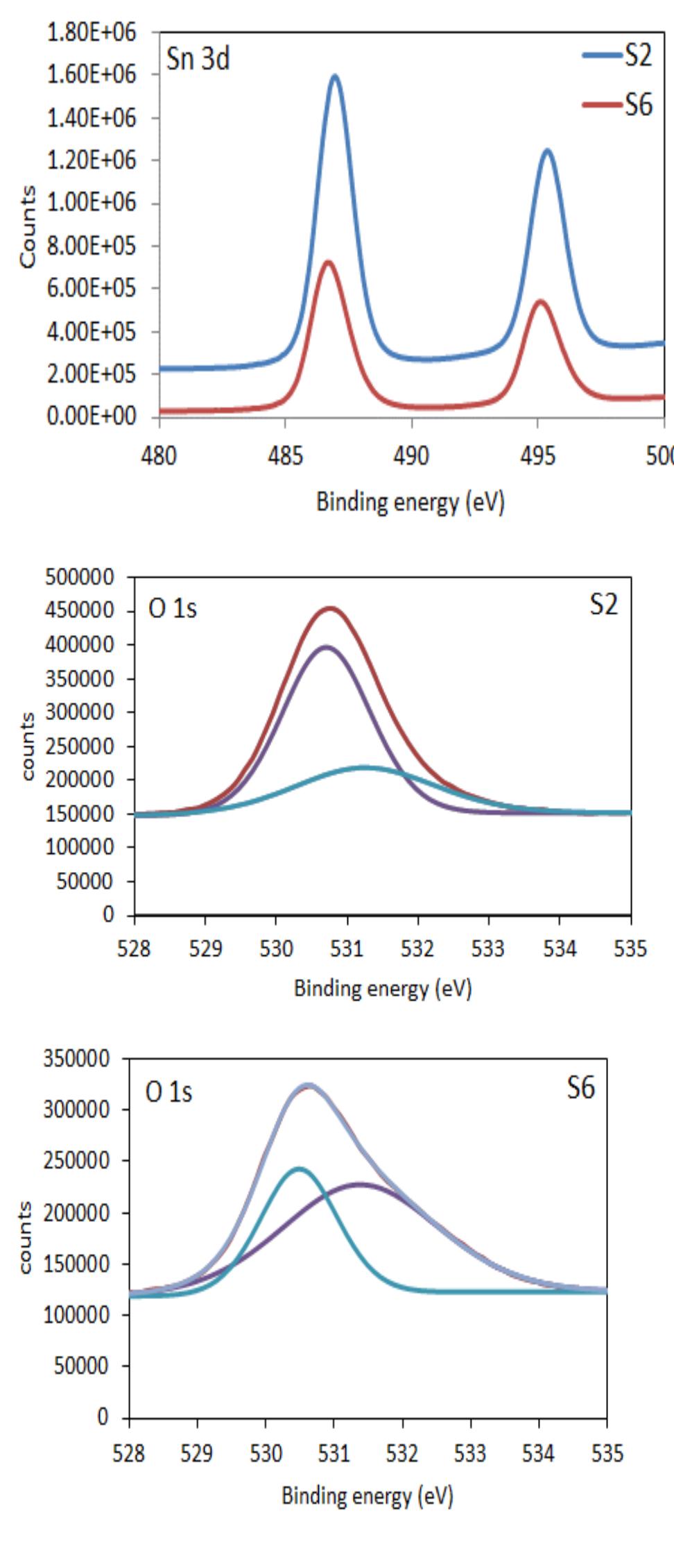 Xps spectra of sn 3d for s2 and s6 (top), o 1s for s2