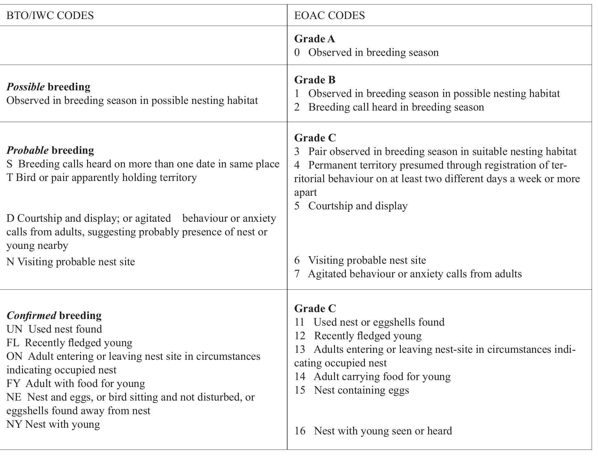 Codes used to define the breeding status of sakers in