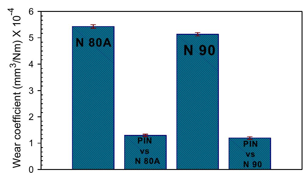 Wear coefficient of nimonic 80a and nimonic 90 against
