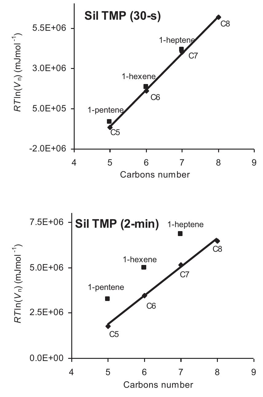 Plots of rtin(v,) vs. number of carbon atoms for the