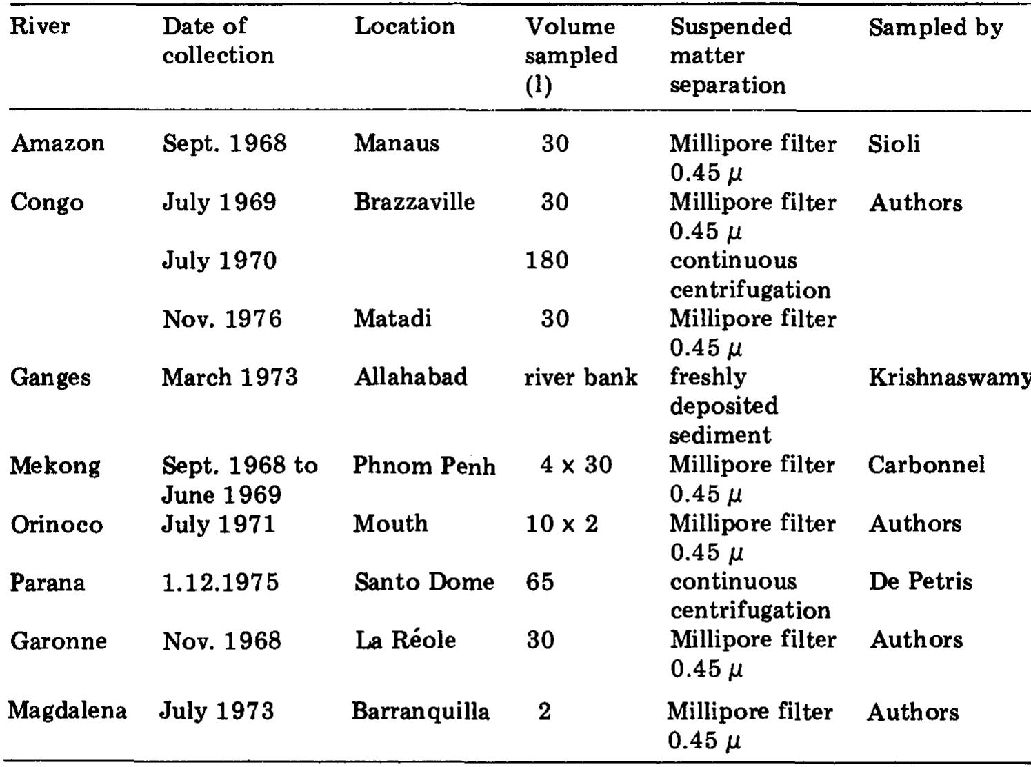 Procedures for river particulate matter recovery