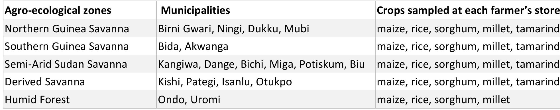 Agro-ecological zones and storage pest sampling locations in