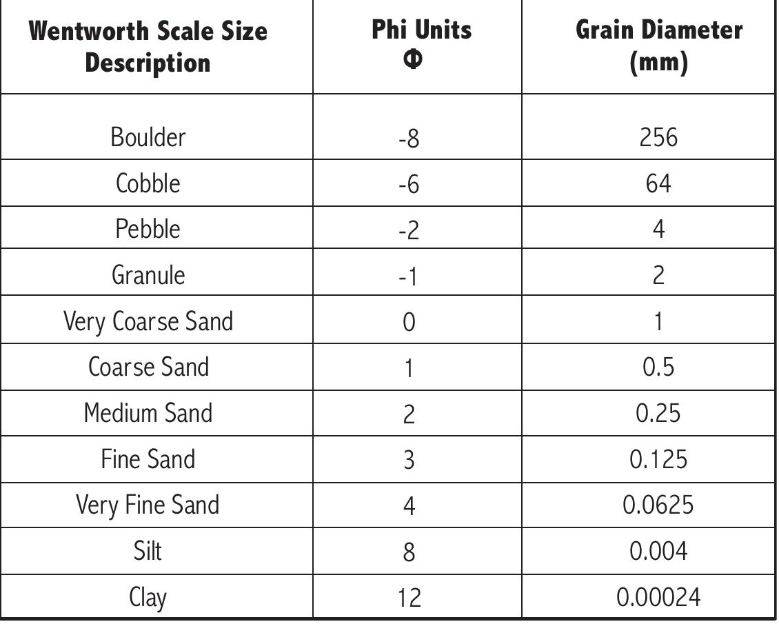 1: wentworth scale of sediment size classification. saving,
