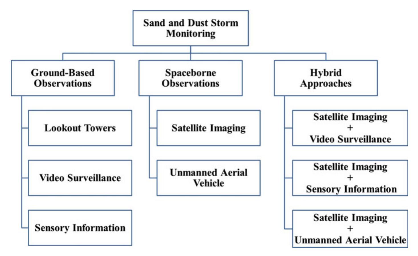 Figure 1 - A review of techniques and technologies for sand