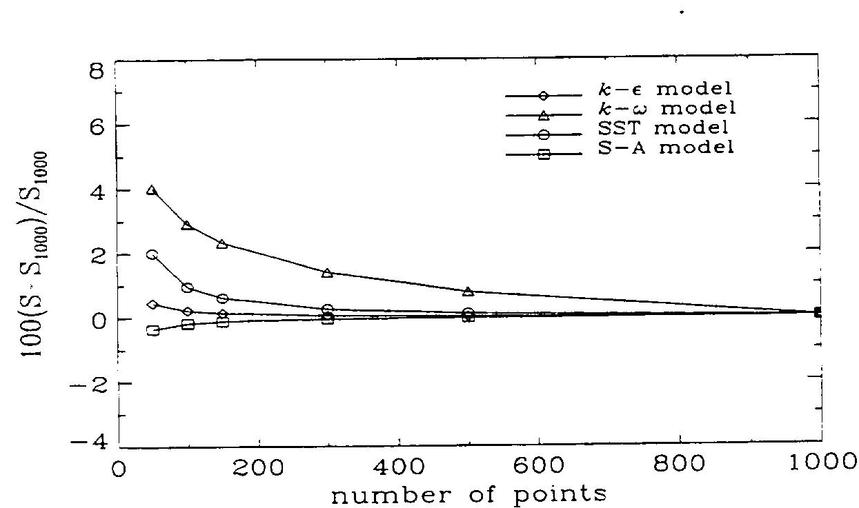 3. comparison of spreading rate sensitivity to grid