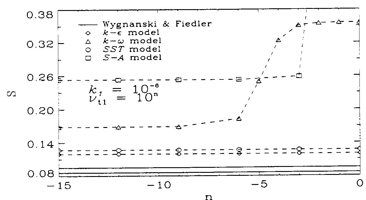 2. comparison of spreading rate sensitivity to freestream