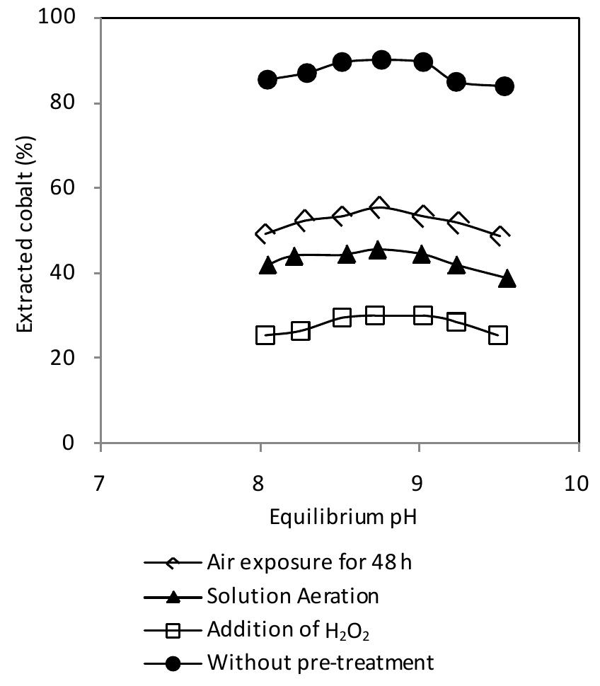 Figure 9 - Solvent Extraction of Nickel and Cobalt from