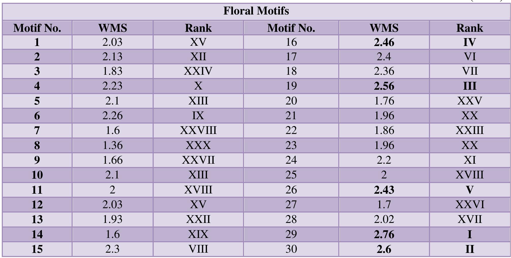 Wms- weighted mean score table.1 preferential choices for