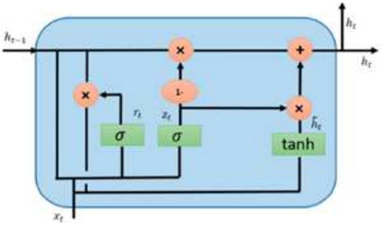 Diagram for gated recurrent units (gru) [5].