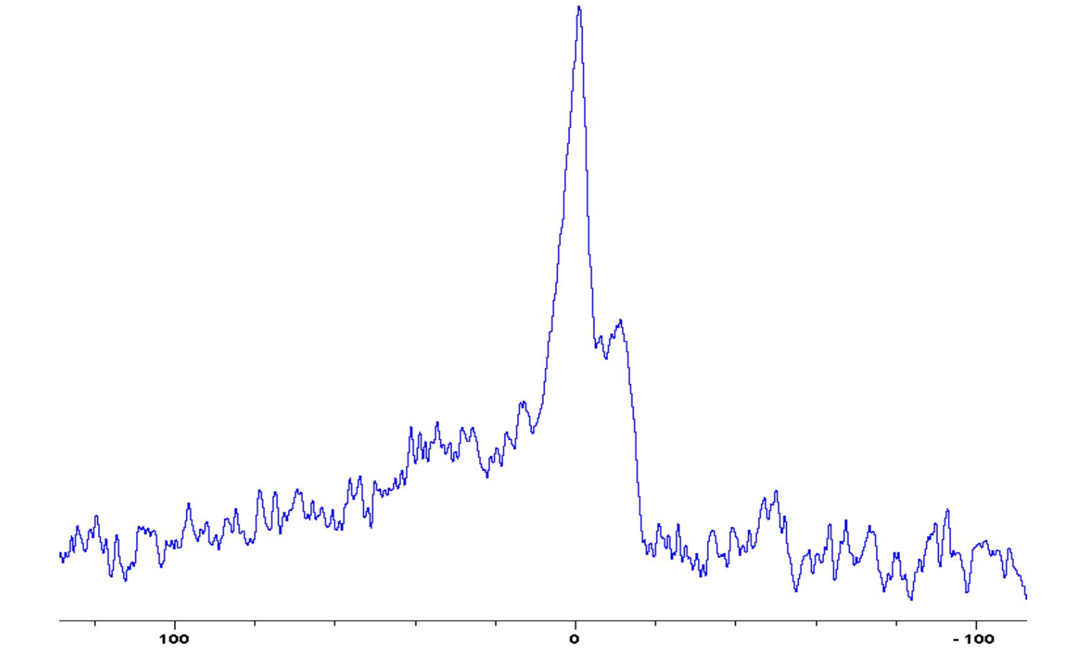 Solid-state *'p-nmr spectrum of char obtained from fish