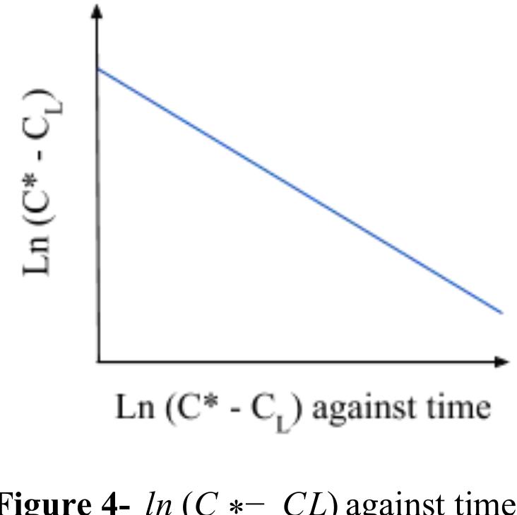 Figure 4 - Lab 7- Determination of kLa in Bioreactor